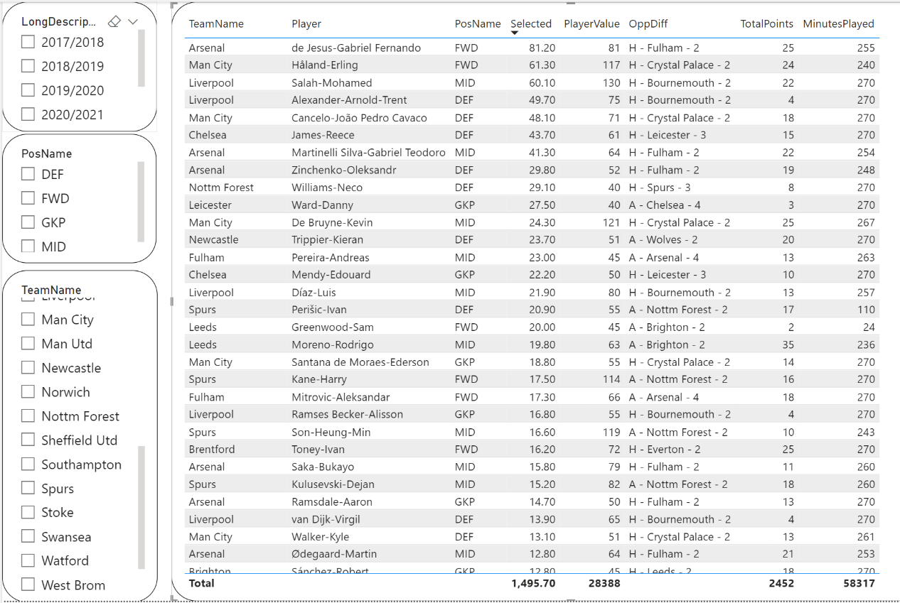 Game week 3 review - FPL Stats