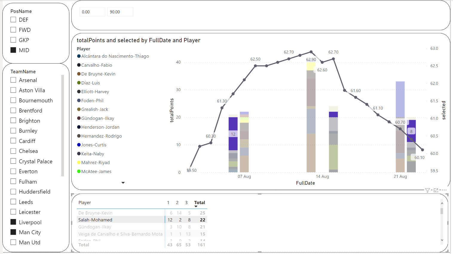 Game week 3 review - FPL Stats