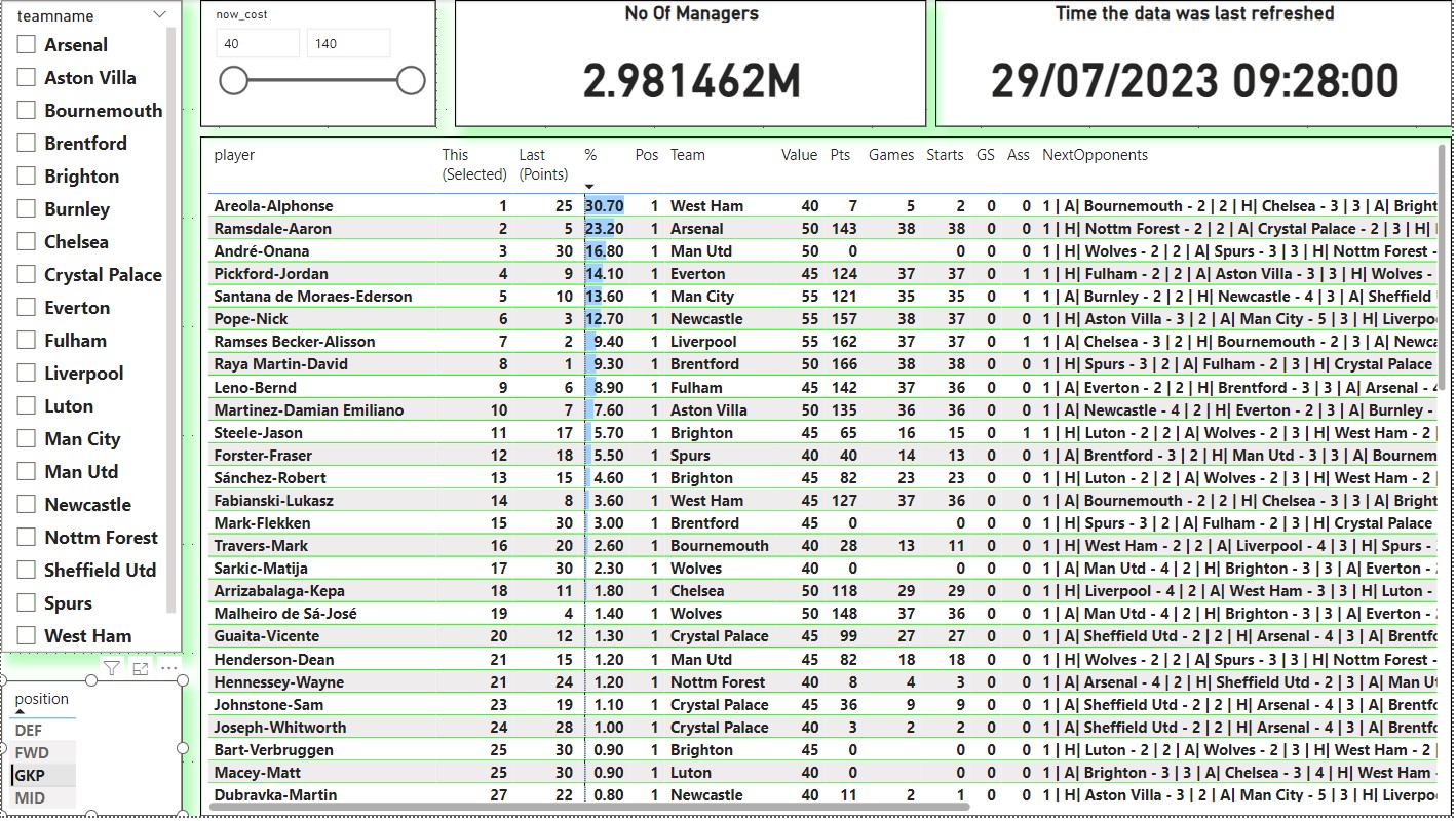 Into the final two weeks - FPL Stats